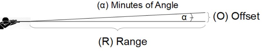 Rifle Sight Correction Angles