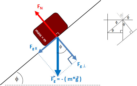 Force of Friction (incline)