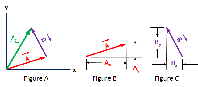 Vector Sum of Forces (2D)