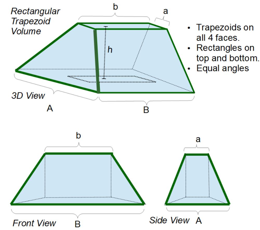 Tapered Trough Volume