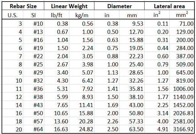 How Much Rebar For Concrete Slab
