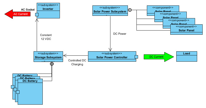 Components of a Solar Solution