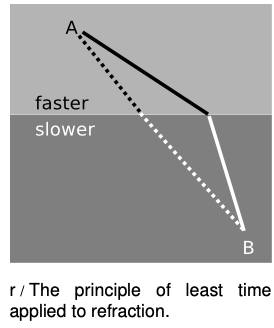 LM 31.5 The principle of least time for refraction Collection