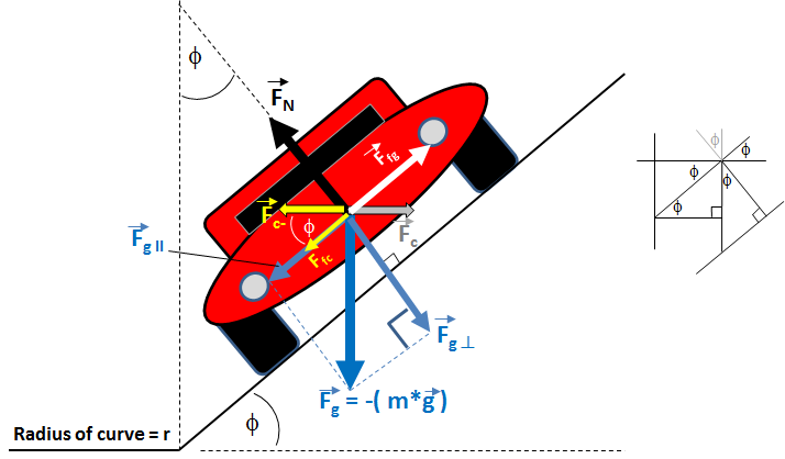 Force of Friction (banked surface)