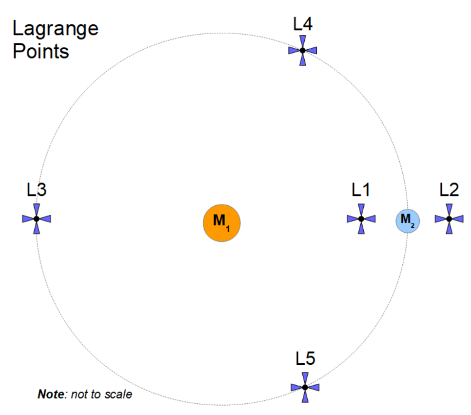 Lagrange Points L1 and L2