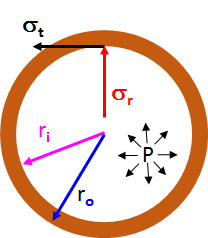 Stress (Tangential) in Cylinder