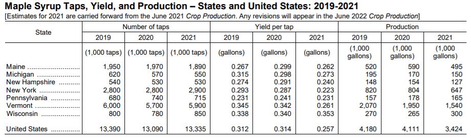 Value of Maple Syrup Harvest