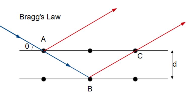 Bragg S Law