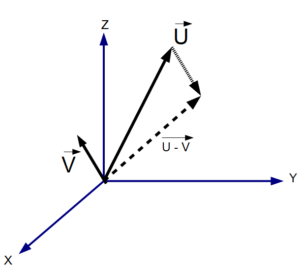 V3 - Distance between Vectors