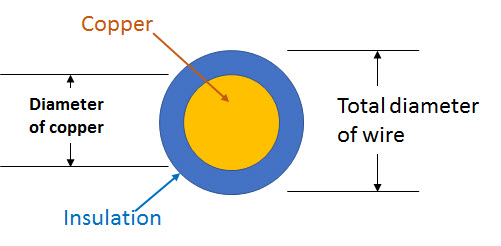 Transformer Window Utilization Factor Ku