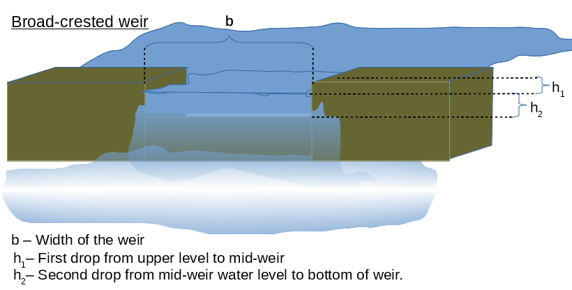 Broad Crested Weir