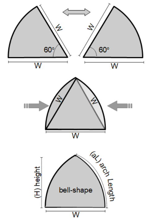 Bell-shaped Arc Length