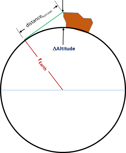 Distance to the Sea Level Horizon