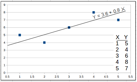 Last-Squares Trend Line