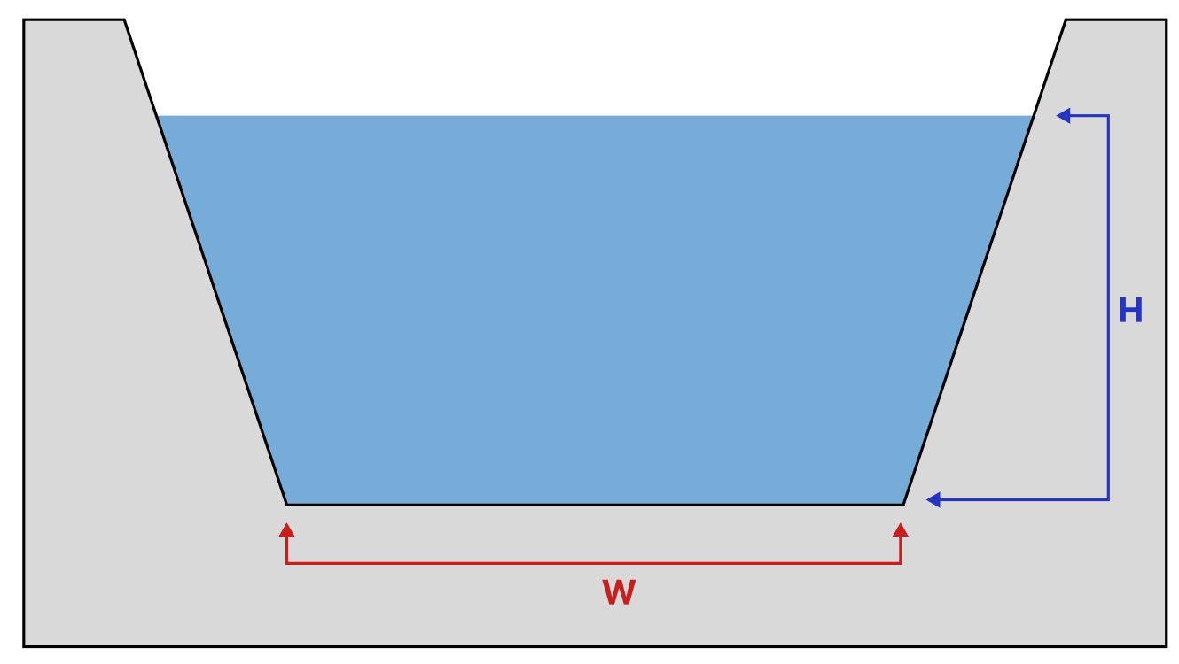 Cipolletti Weir Flow Rate