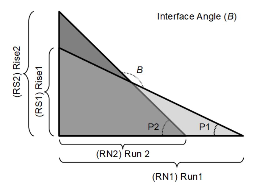 Rise over Run to Angle