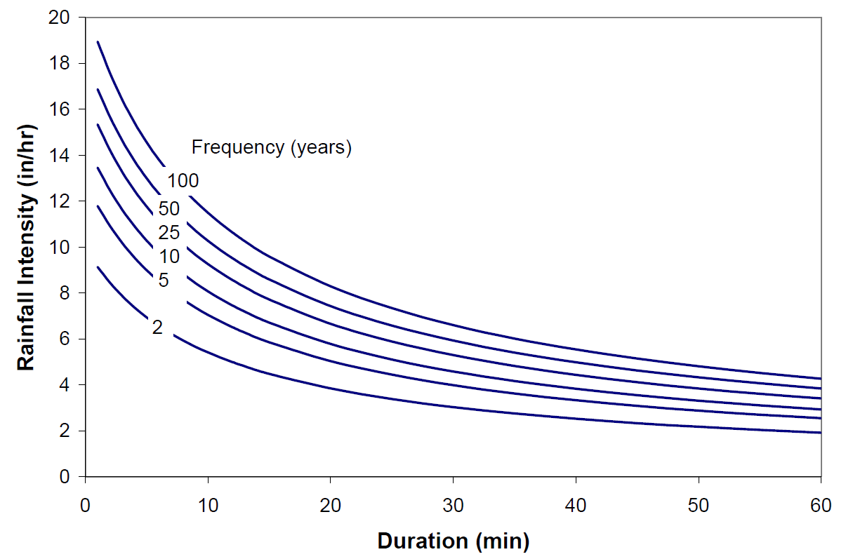 Rainfall Intensity Calculator