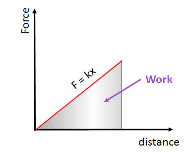 Work to Stretch a Spring