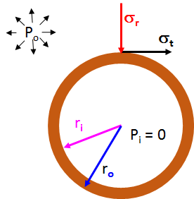 Stress (Tangential) out Cylinder