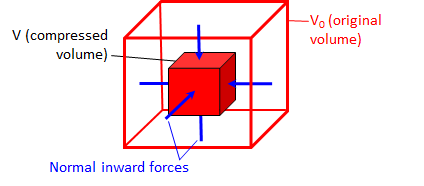 Bulk (volume) Strain