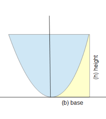 Parabolic Area (Concave)