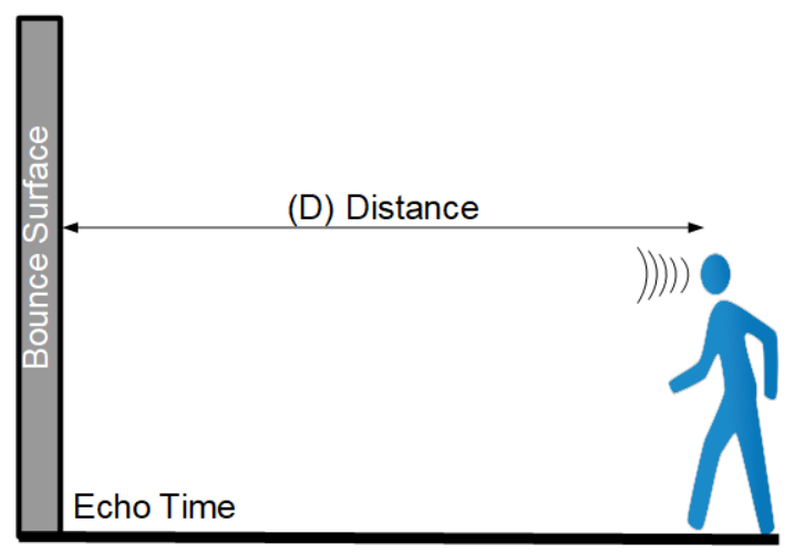 Echo Surface Distance