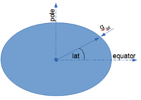 g (acceleration due to gravity at sea level)