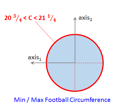 Minimum Football Circumference - NCAA