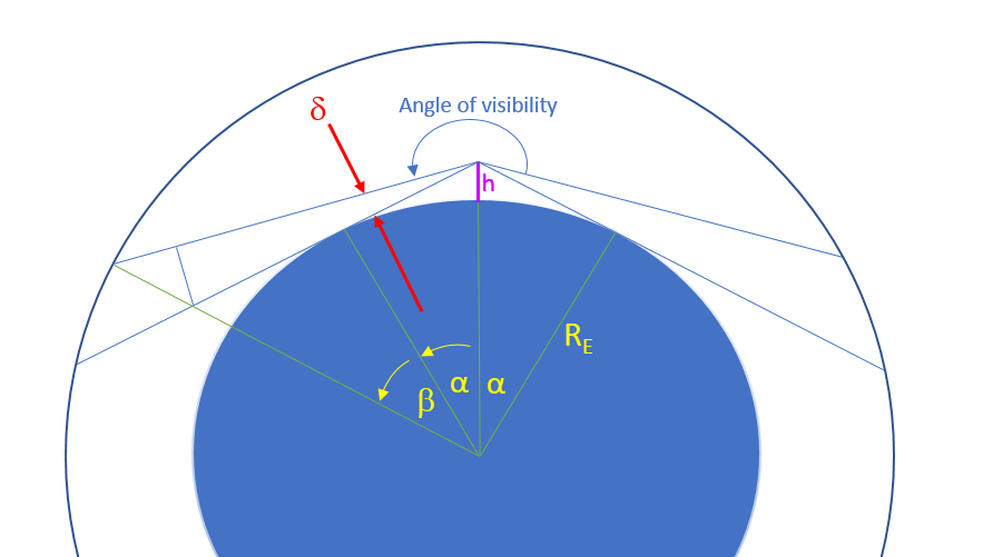 Angle of Satellite Visibility