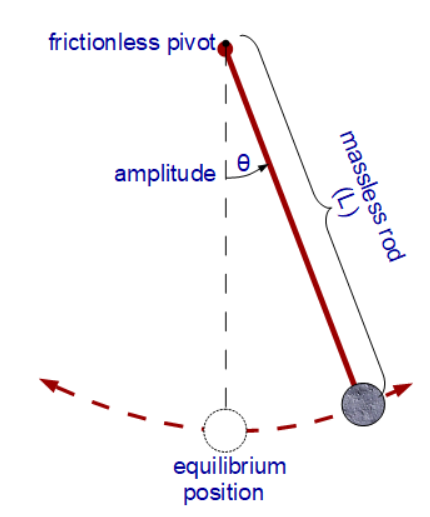 Pendulum Angular Frequency