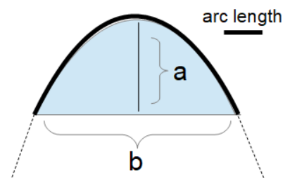 Parabola - area