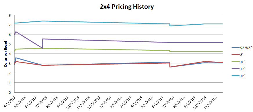 2x4 Lumber Price Survey