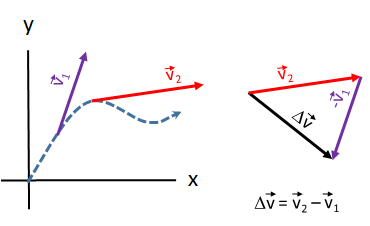 Acceleration from Change in Velocity and Change in Time