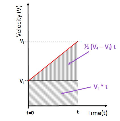 Final Velocity Equation