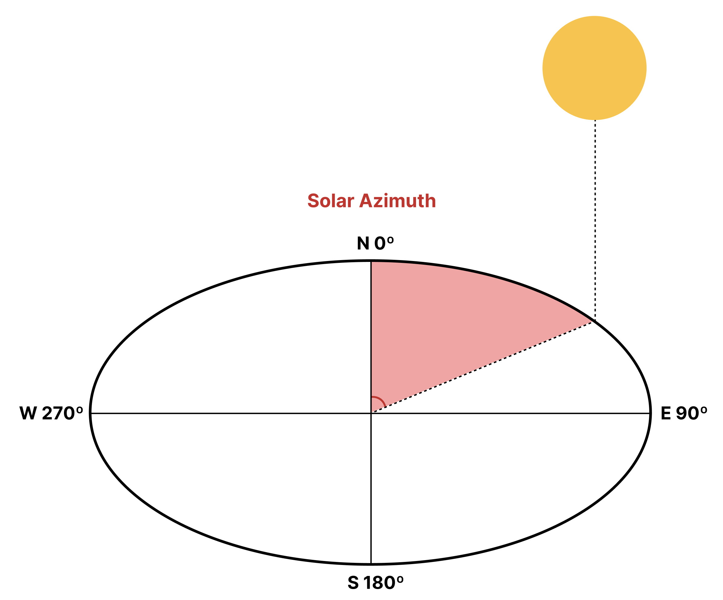 Solar Panel/Sun Position & Angle